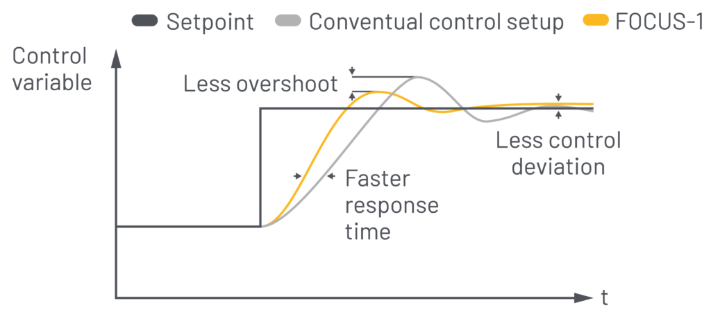 FOCUS-ON - SIMPLIFY & IMPROVE YOUR PROCESS